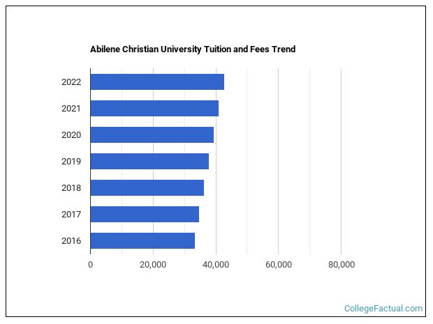 Abilene Christian University Tuition & Fees