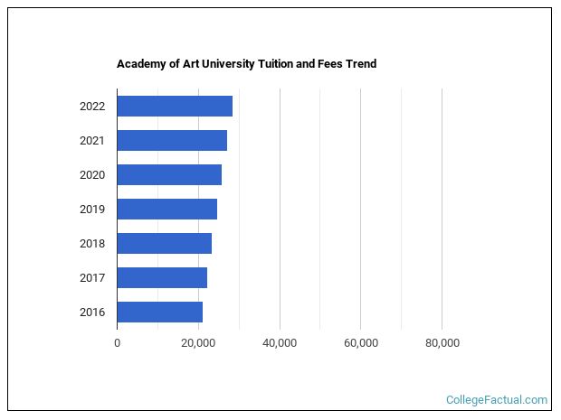 Academy of Art University Tuition & Fees