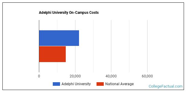 Adelphi University Housing Costs