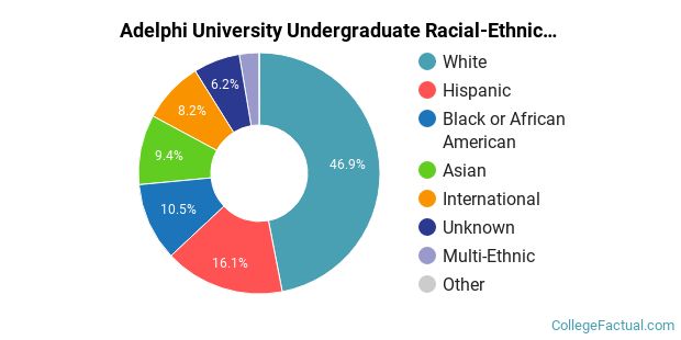 Adelphi University Diversity: Racial Demographics & Other Stats