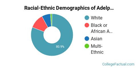 Adelphi University Diversity: Racial Demographics & Other Stats