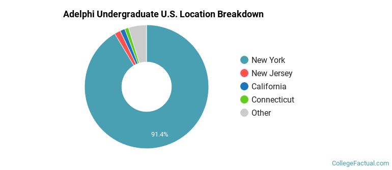 Adelphi University Diversity: Racial Demographics & Other Stats ...