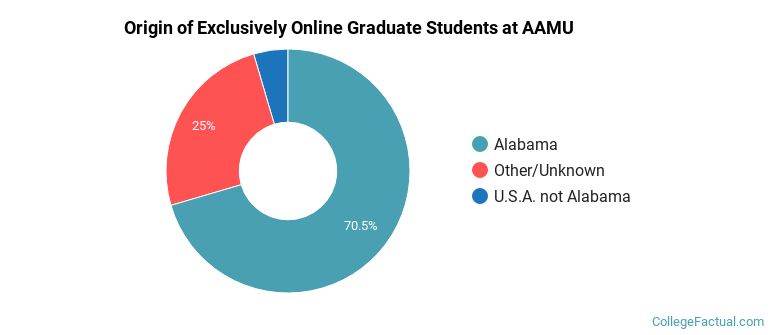Alabama A & M University Online Degree Options & Programs