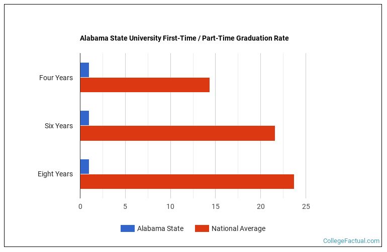 Alabama State University Graduation Rate & Retention Rate