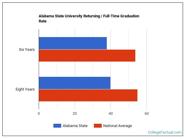 Alabama State University Graduation Rate & Retention Rate