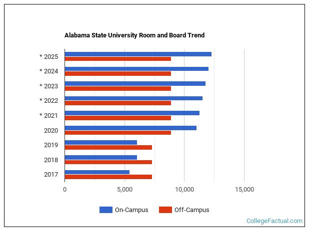 Alabama State University Housing Costs
