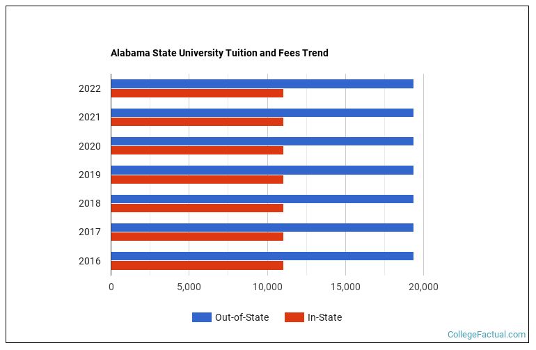 Alabama State University Tuition & Fees