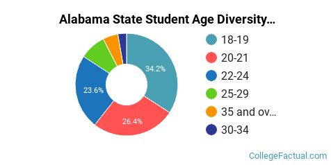 Alabama State University Diversity: Racial Demographics & Other Stats