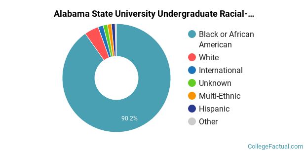 Alabama State University Diversity: Racial Demographics & Other Stats