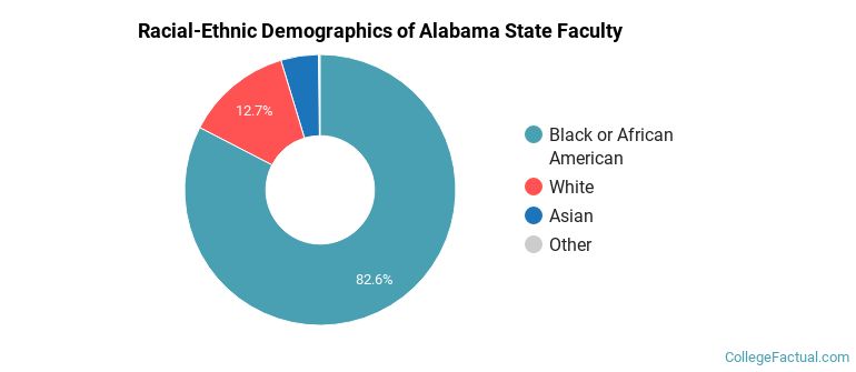 Alabama State University Diversity: Racial Demographics & Other Stats