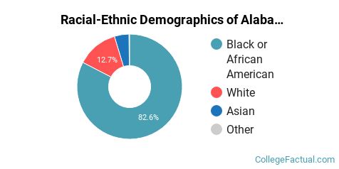 Alabama State University Diversity: Racial Demographics & Other Stats
