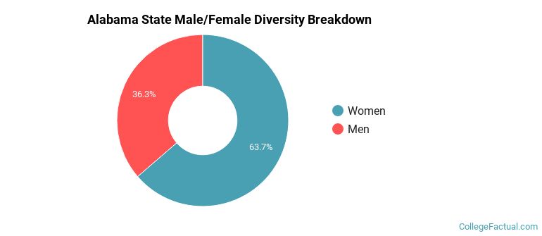 Alabama State University Diversity: Racial Demographics & Other Stats