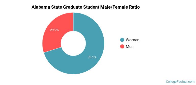 Alabama State University Diversity: Racial Demographics & Other Stats
