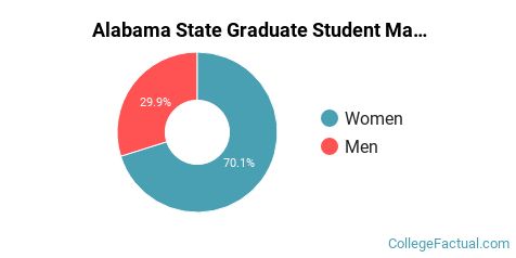 Alabama State University Diversity: Racial Demographics & Other Stats