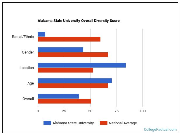 Alabama State University Diversity: Racial Demographics & Other Stats ...
