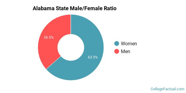 Alabama State University Diversity: Racial Demographics & Other Stats