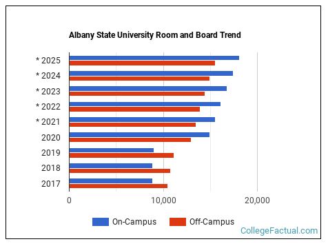 Albany State University Housing Costs