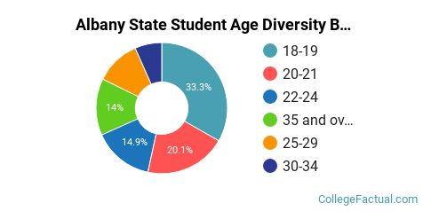 Albany State University Diversity: Racial Demographics & Other Stats