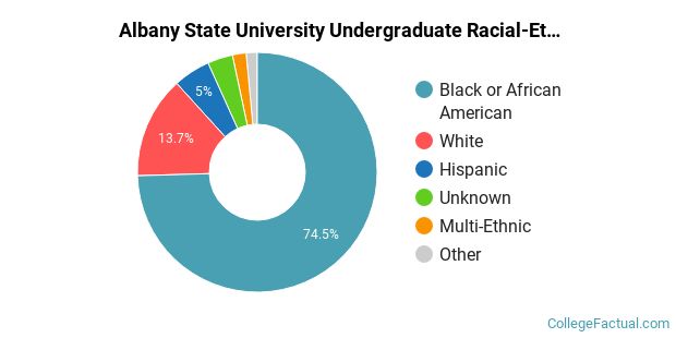 Albany State University Diversity: Racial Demographics & Other Stats