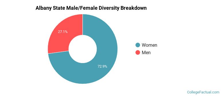 Albany State University Diversity: Racial Demographics & Other Stats