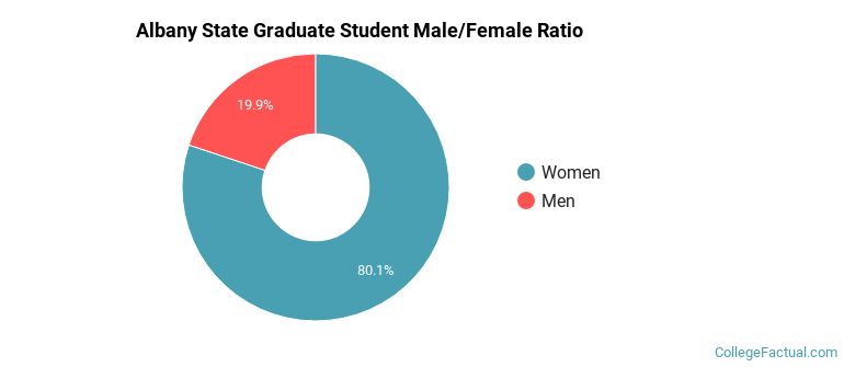 Albany State University Diversity: Racial Demographics & Other Stats