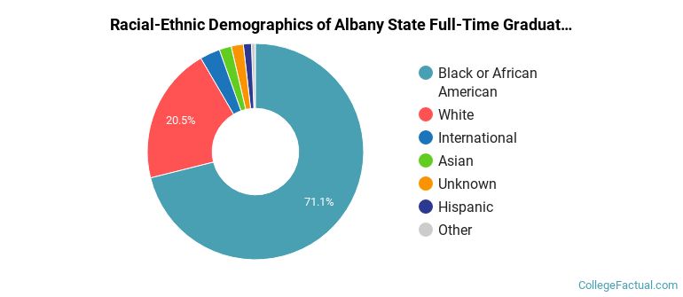 Albany State University Diversity: Racial Demographics & Other Stats