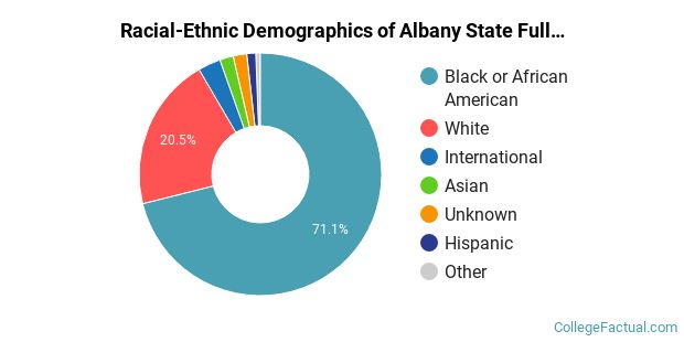 Albany State University Diversity: Racial Demographics & Other Stats