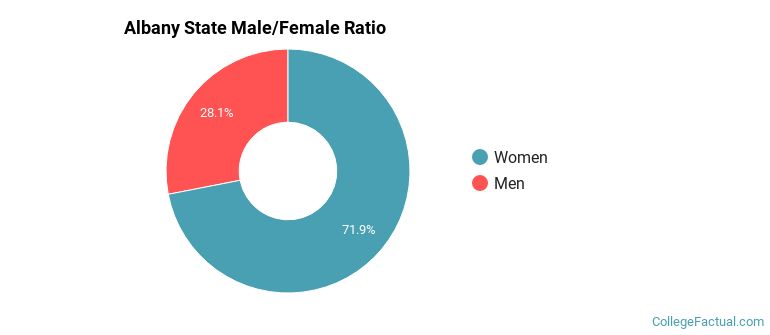 Albany State University Diversity: Racial Demographics & Other Stats