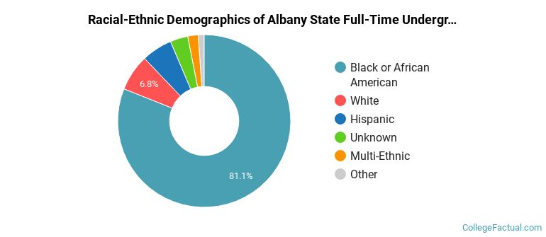 Albany State University Diversity: Racial Demographics & Other Stats