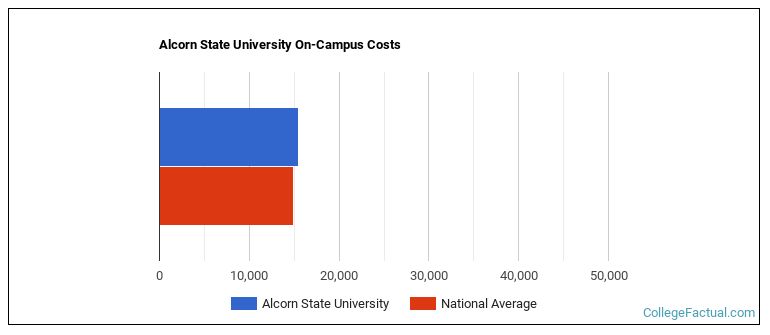 Alcorn State University Housing Costs