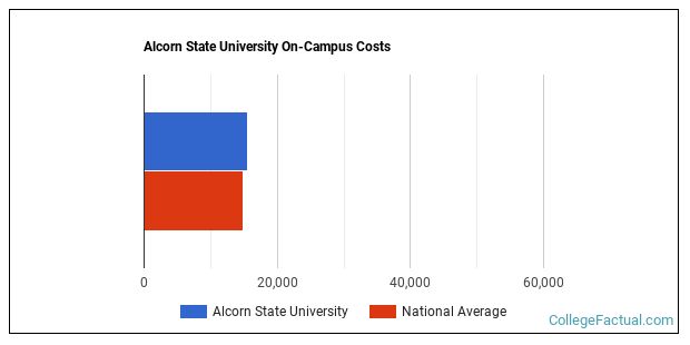 Alcorn State University Housing Costs