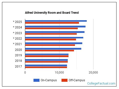 Alfred University Housing Costs