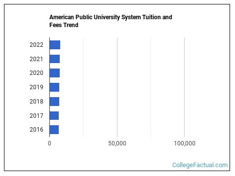 American Public University System Tuition & Fees