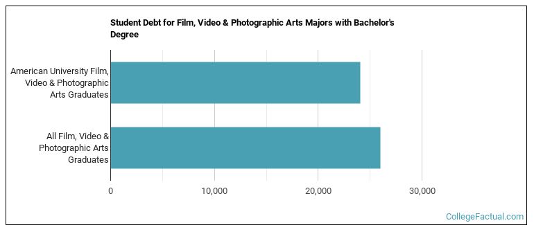 The Film Major at American University