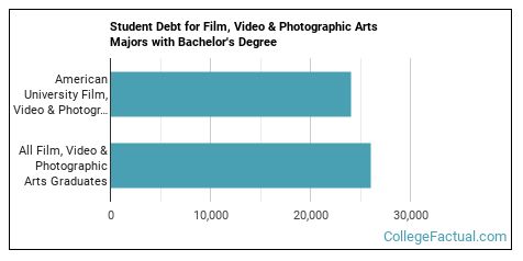 The Film Major at American University