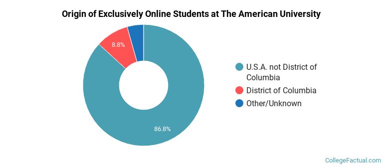American University Online Degree Options & Programs