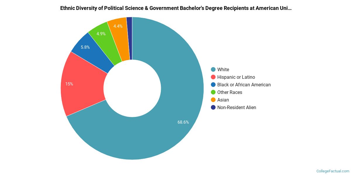 The Political Science Major at American University
