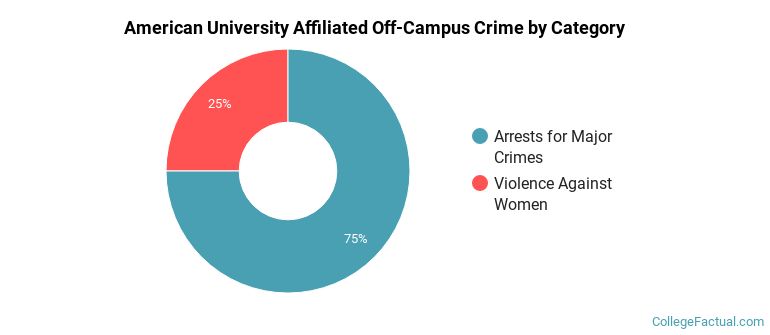 How Safe Is American University? Learn About Campus Crime Statistics