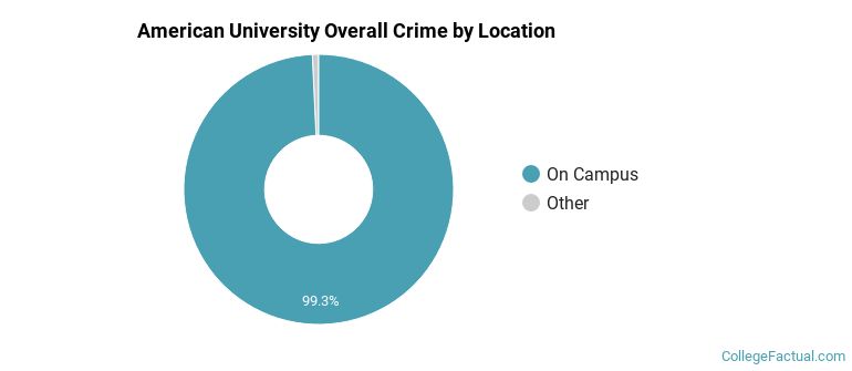 How Safe Is American University? Learn About Campus Crime Statistics