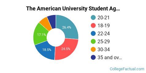 American University Diversity: Racial Demographics & Other Stats