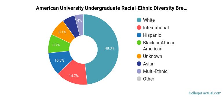 American University Diversity: Racial Demographics & Other Stats ...