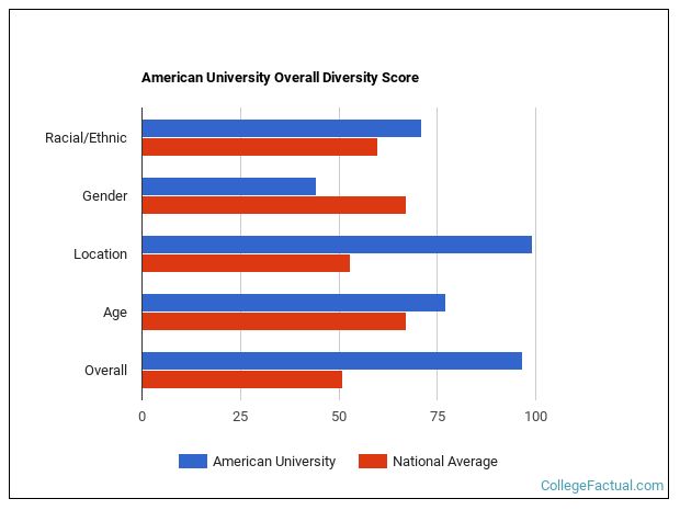 American University Diversity: Racial Demographics & Other Stats ...