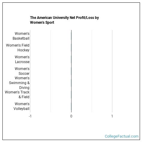 American University Athletics Programs