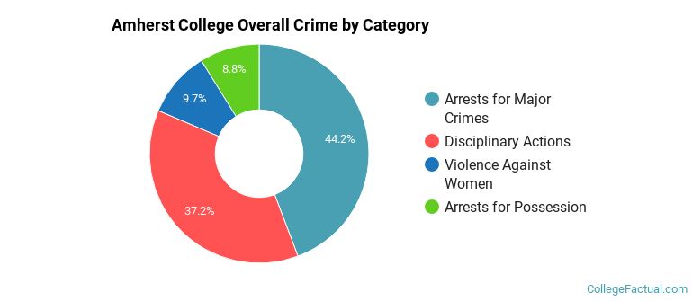 How Safe Is Amherst College? Learn About Campus Crime Statistics