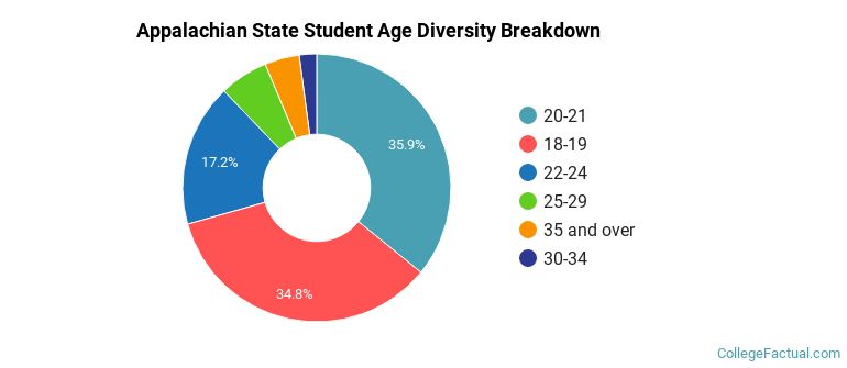 Appalachian State University Diversity: Racial Demographics & Other Stats
