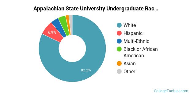 Appalachian State University Diversity: Racial Demographics & Other Stats