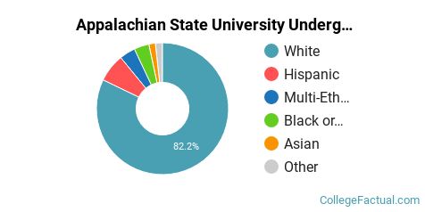 Appalachian State University Diversity: Racial Demographics & Other Stats