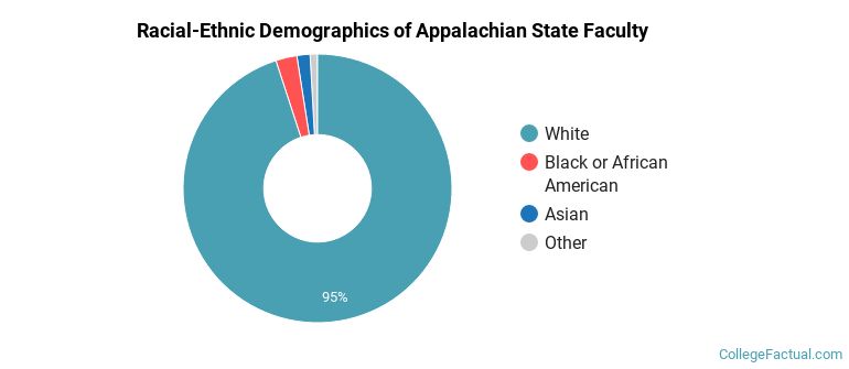 Appalachian State University Diversity: Racial Demographics & Other Stats