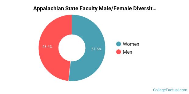 Appalachian State University Diversity: Racial Demographics & Other Stats