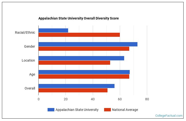 Appalachian State University Diversity: Racial Demographics & Other ...